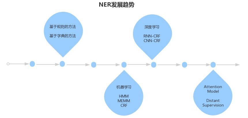 基于Bert-NER构建特定领域的中文信息抽取框架（上） - 知乎