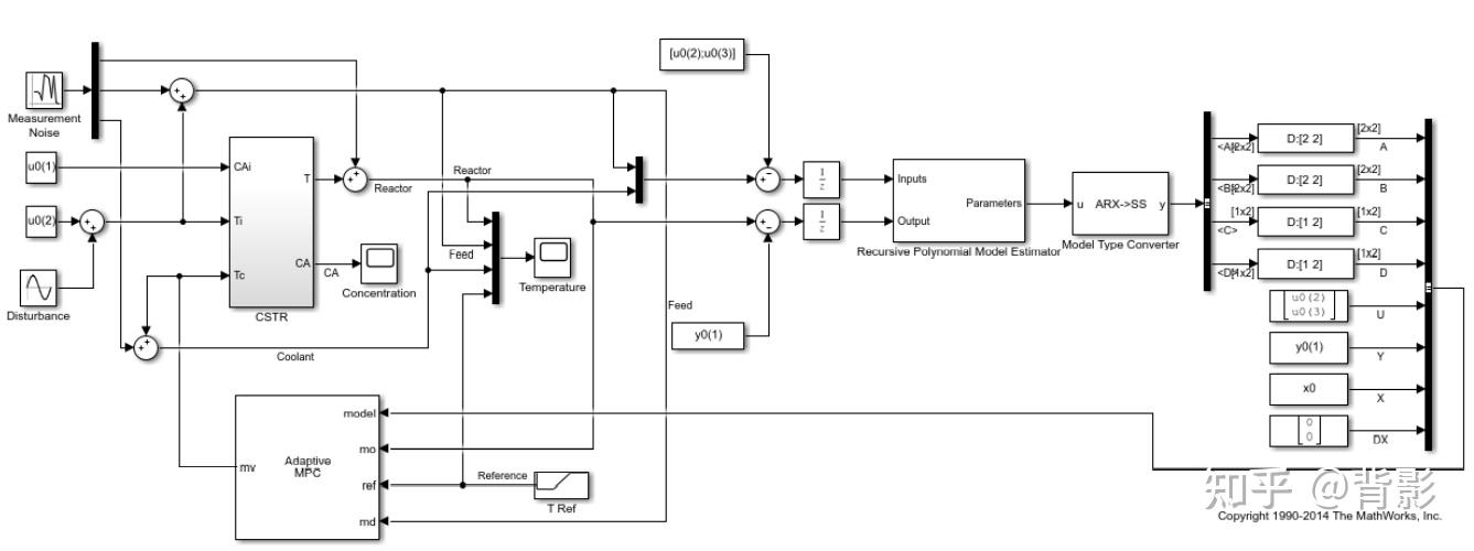 基于在线模型估计的非线性化学反应器自适应MPC控制 - 知乎