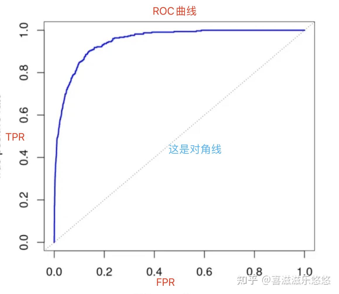机器学习—评估指标—ROC曲线 - 知乎