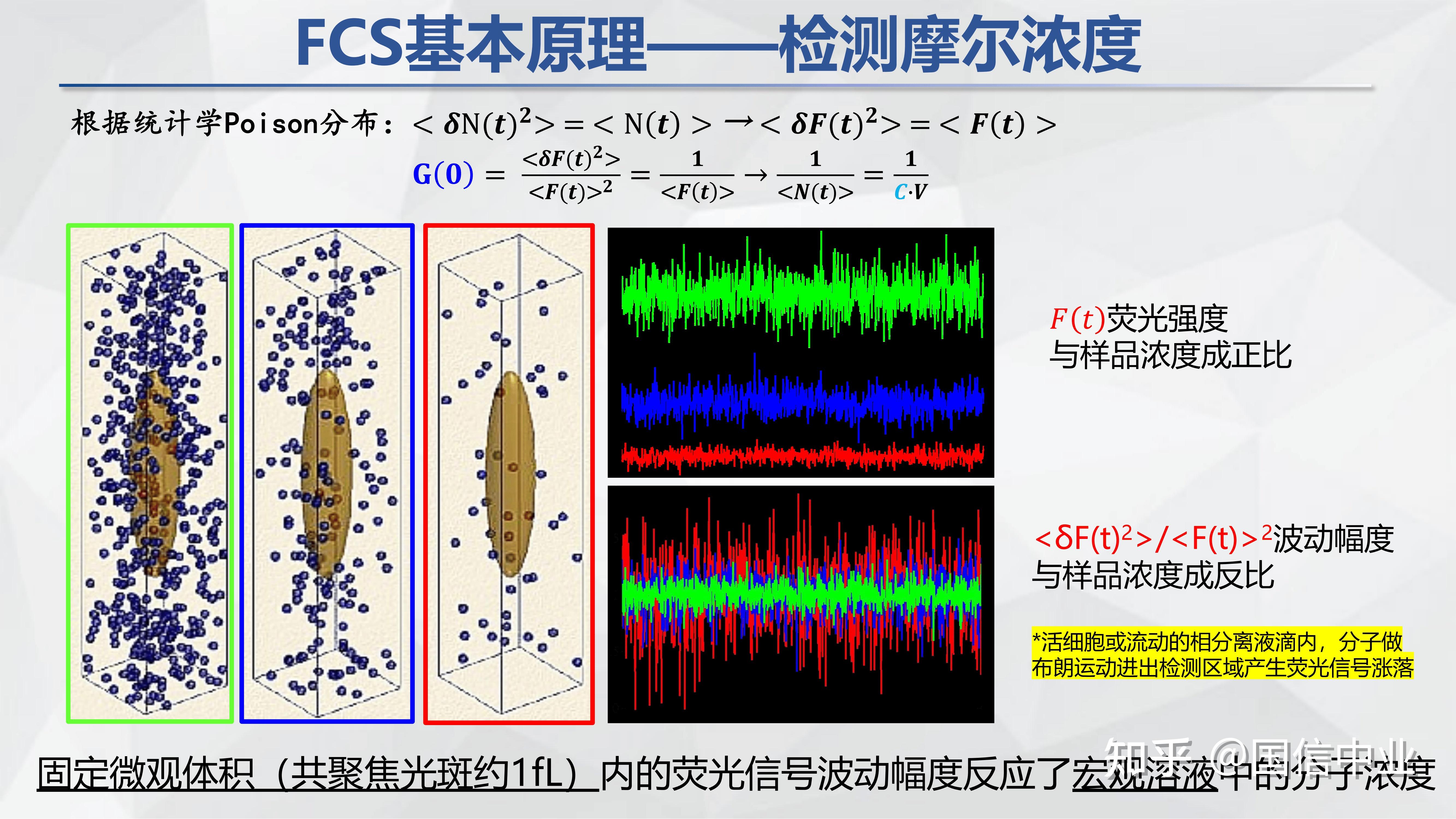 技术解读专栏：荧光相关光谱(FCS)技术原理与应用—实现生物大分子/纳米颗粒原位表征、定量分析 - 知乎