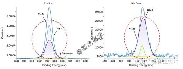 XPS数据分峰拟合中出现大峰包含小峰情况，是不合理的，实际情况真的是这样吗？一文给你讲明白这个问题 - 知乎