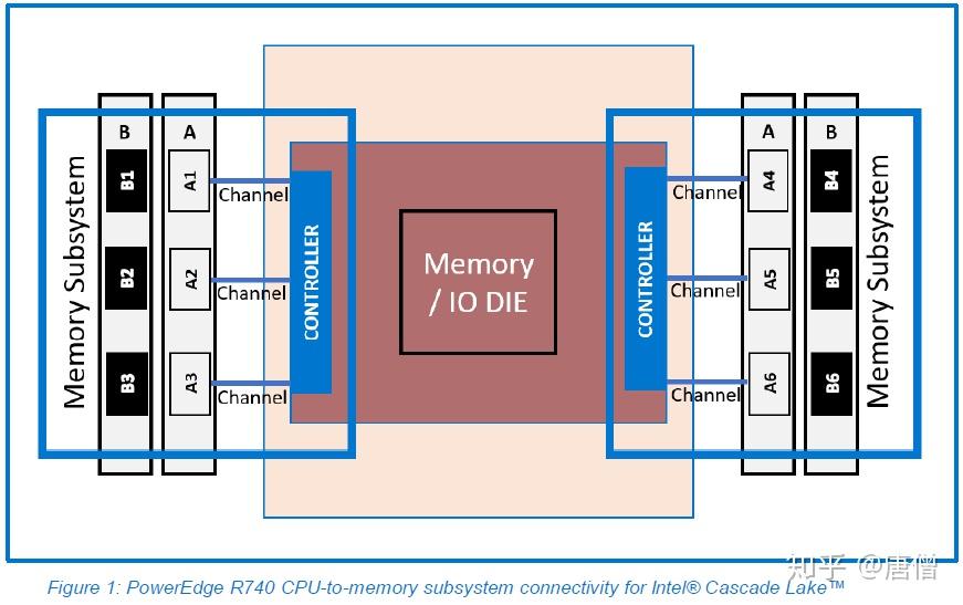 AMD EPYC2服务器片上NUMA设置&应用建议 - 知乎
