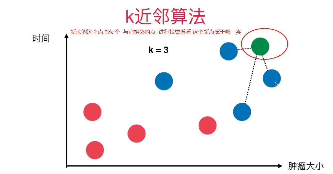 一看就懂的k近邻算法knn，k D树，并实现手写数字识别！ 知乎 