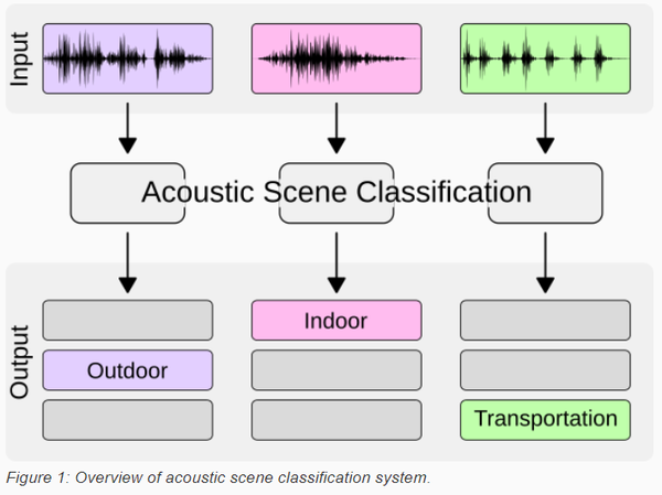 DCASE2020之声学场景分类优秀方案总结 - 知乎