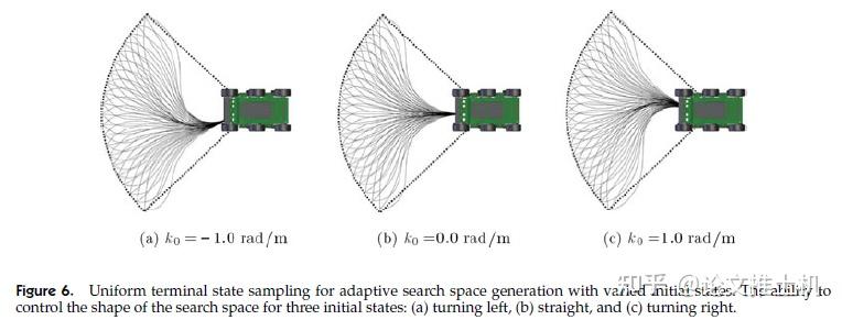 状态采样路径规划：State Space Sampling of Feasible Motions for High-Perfor ...
