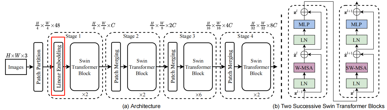 SwinTransformer原理源码解读