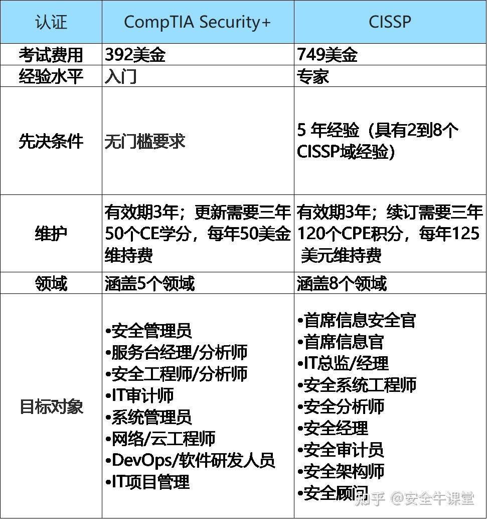 Security+和CISSP哪个认证更适合你？ - 知乎