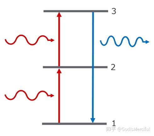 上转换荧光现象（upconversion fluorescence）学习 - 知乎