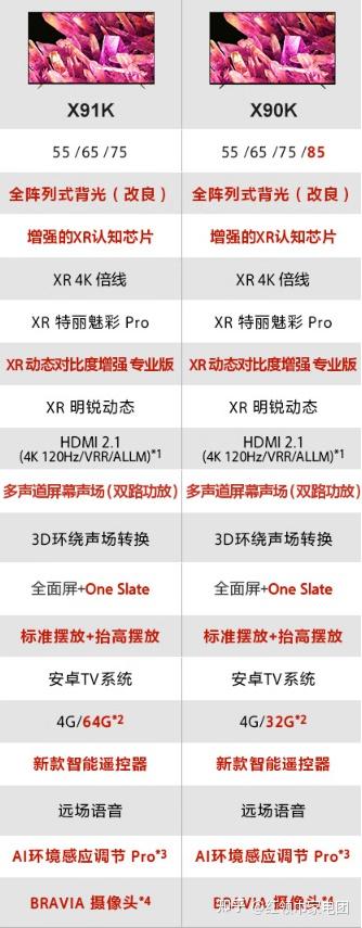 索尼电视618折扣|折扣价拿下索尼X90K、X91K电视！PS5理想搭档！全尺寸都有折扣价！京东累计好评5w+，好评率99%！内附对比表和电视选购攻略！索尼X90K电视 |索尼X91K电视 - 知乎