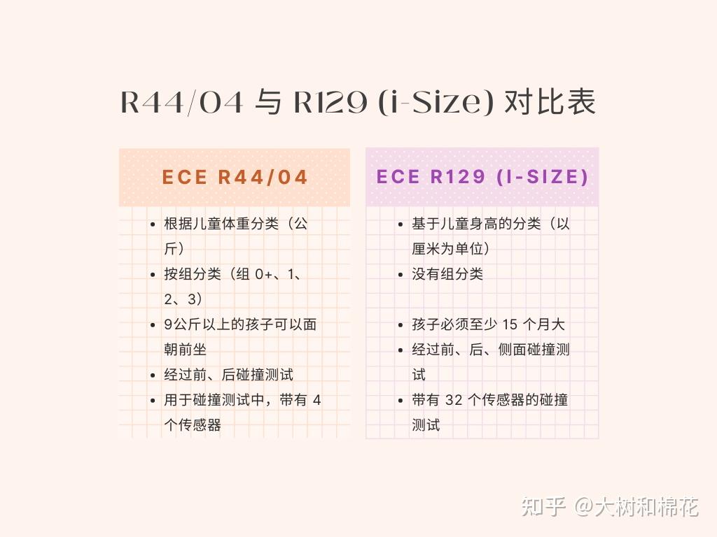 安全座椅i-Size认证的含金量大不同，一文看懂认证不踩坑