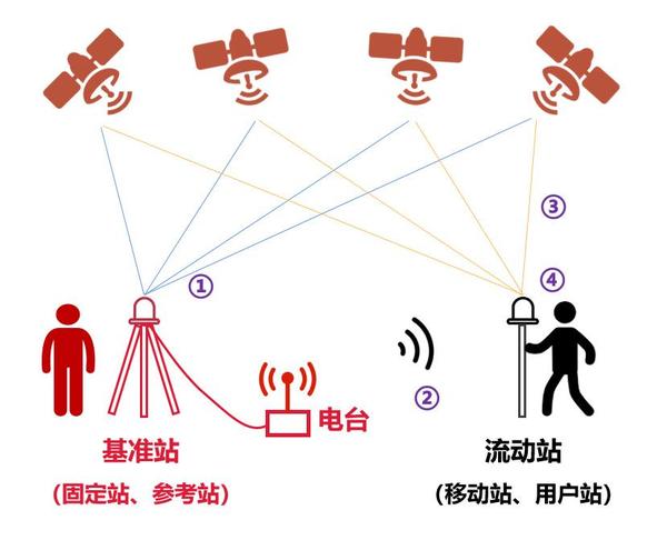 搞懂RTK定位，看这一篇就够了 - 知乎