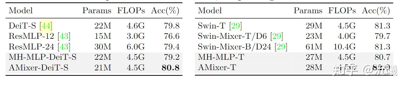 【ECCV2022】AMixer: Adaptive Weight Mixing for Self-Attention Free Vision ...
