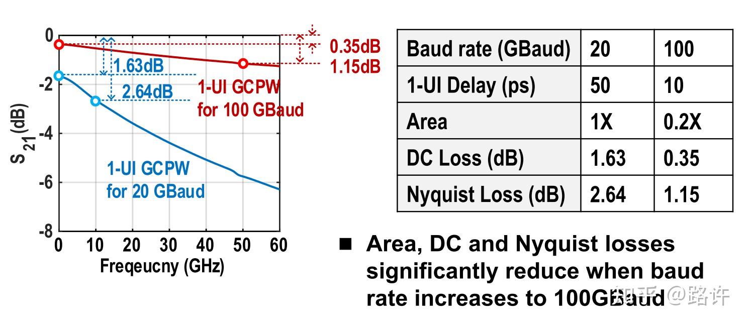 [ISSCC2023] 6.3-5-tap低频均衡接收器FFE - 知乎