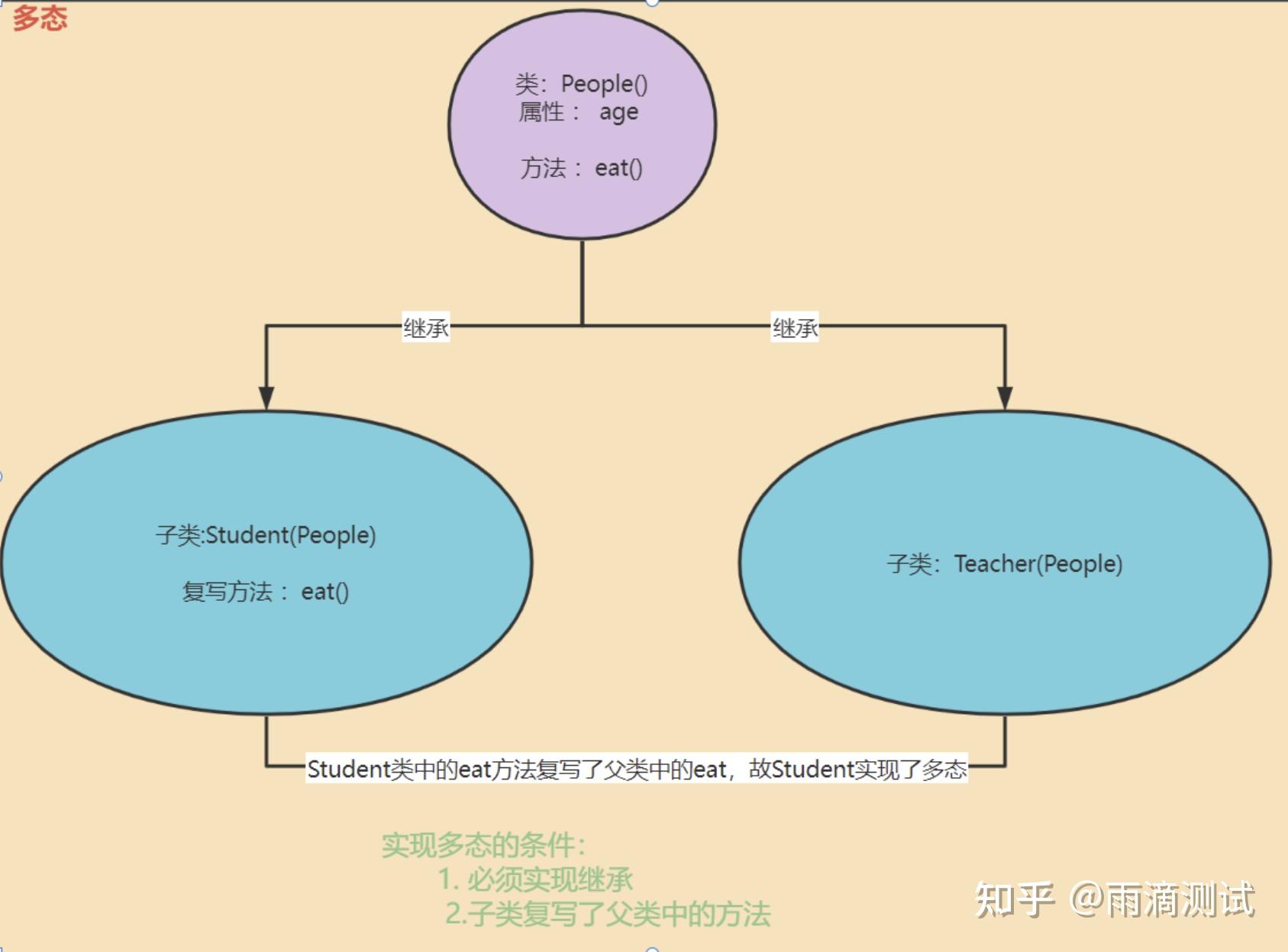 Python之面向对象三大特性该如何理解，一问详解它的用法和用途。 知乎
