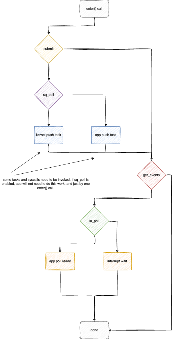在Rust中使用IO_Uring - 知乎
