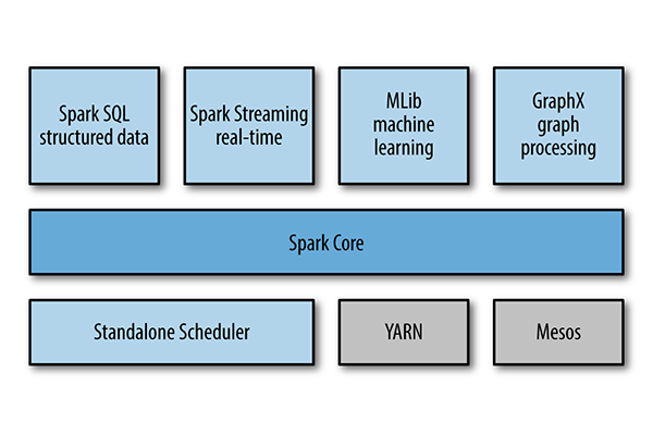 Spark计算引擎：Spark数据处理模式详解 - 知乎