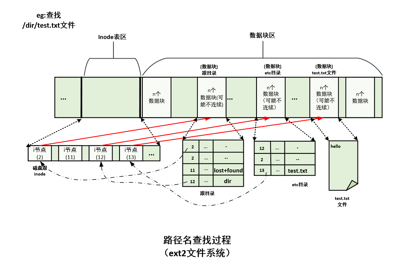 深入理解Linux文件系统之ext2路径名查找 - 知乎
