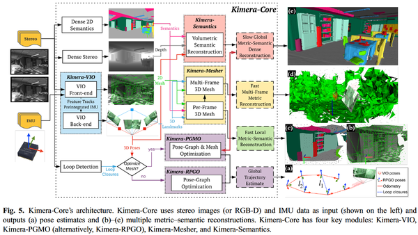 Kimera: From SLAM to spatial perception with 3D dynamic scene graphs - 知乎