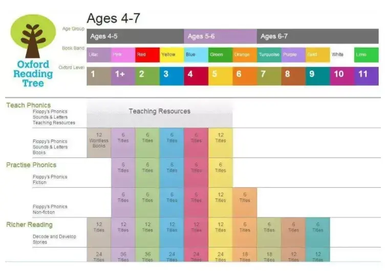 免费领【牛津阅读树1-9级】全套资源，让孩子阅读升阶！ - 知乎