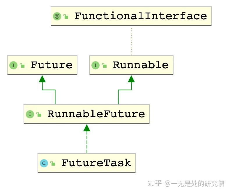 FutureTask源码深度剖析 - 知乎
