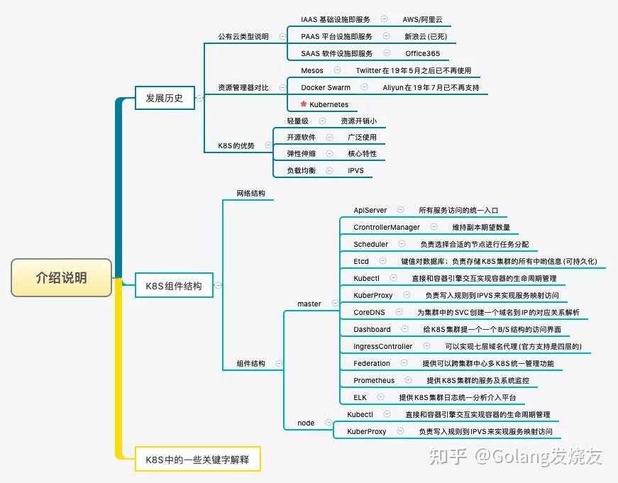 不容错过 | 最详细的 K8S 学习大礼包总结！ - 知乎
