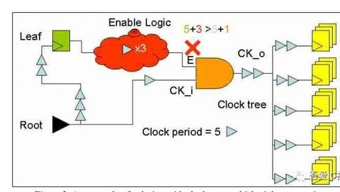 数字IC后端实战项目案例| 手把手教你解决Dmsa无法修复的setup vioation - 知乎
