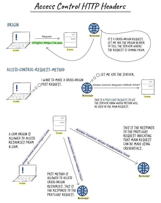 快速了解 HTTP 和 Rest API - 知乎