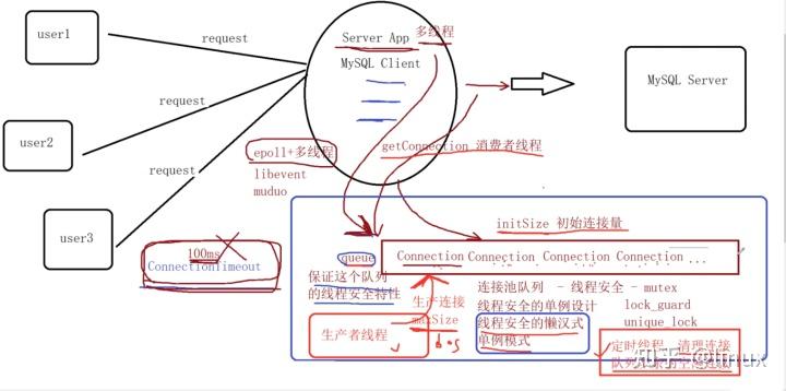 数据库连接池：连接池功能点的实现 知乎 
