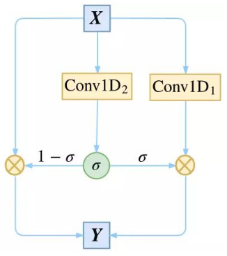 Dilate Gated Convolutional Neural Network - 知乎