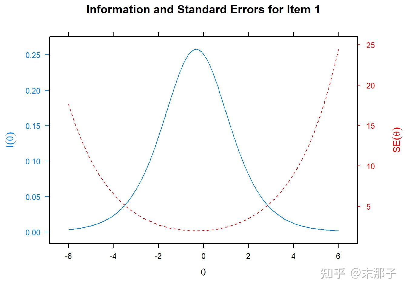 心理测量与R系列---【7】项目反应理论（IRT）分析 - 知乎