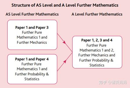AS Further Math与A level Further Math有什么不同？ - 知乎