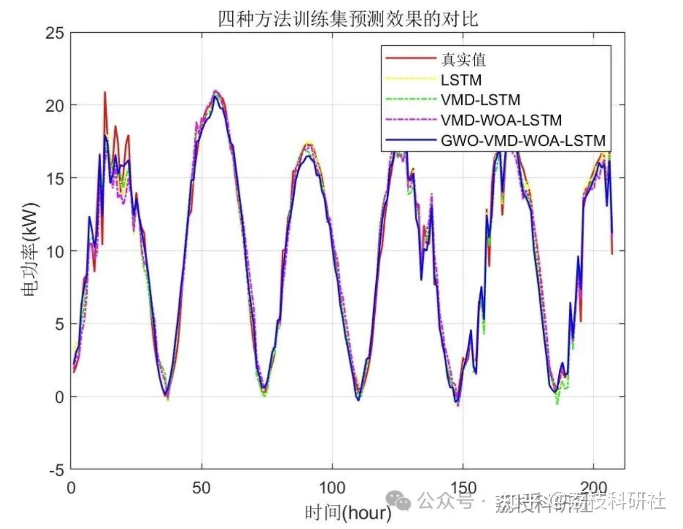 多模型对比|基于GWO-VMD-WOA-LSTM的光伏发电时序回归预测|Matlab代码实现 - 知乎