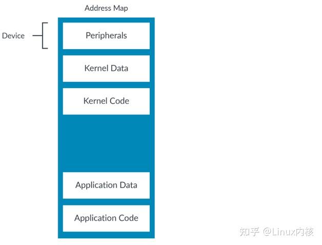 ARM 体系结构之内存序与内存屏障 - 知乎