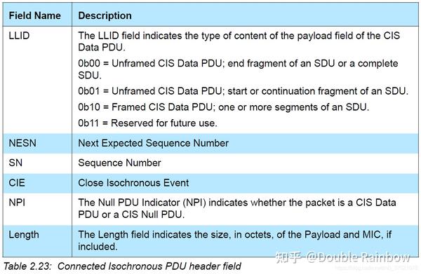 BLE数据链路层(空口包数据组成) - 知乎