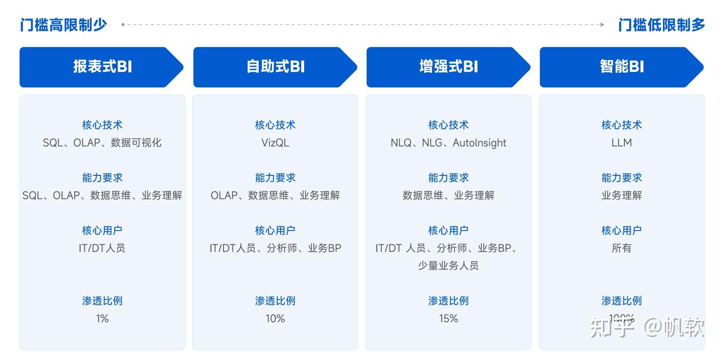 2025全新BI发展历程回溯：企业BI分析平台的多形态共生演变！ - 知乎