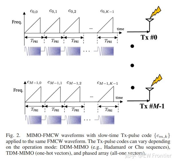 【雷达抗干扰】空域抗干扰新突破！MIMO-FMCW 雷达干扰抑制技术研究【附MATLAB代码】 - 知乎
