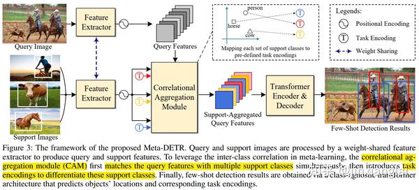 Transformer Attentioin在小样本学习Few-Shot Learning中的应用 (DCNet/tSF/Meta-DETR ...