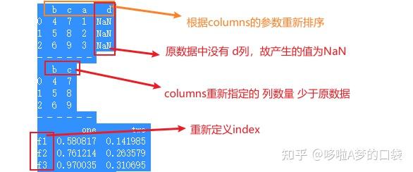 Python数据分析——pandas数据结构dataframe:基本概念及创建 知乎