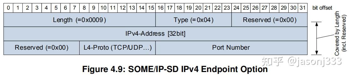 详解SOME/IP-SD协议文档-翻译版 - 知乎