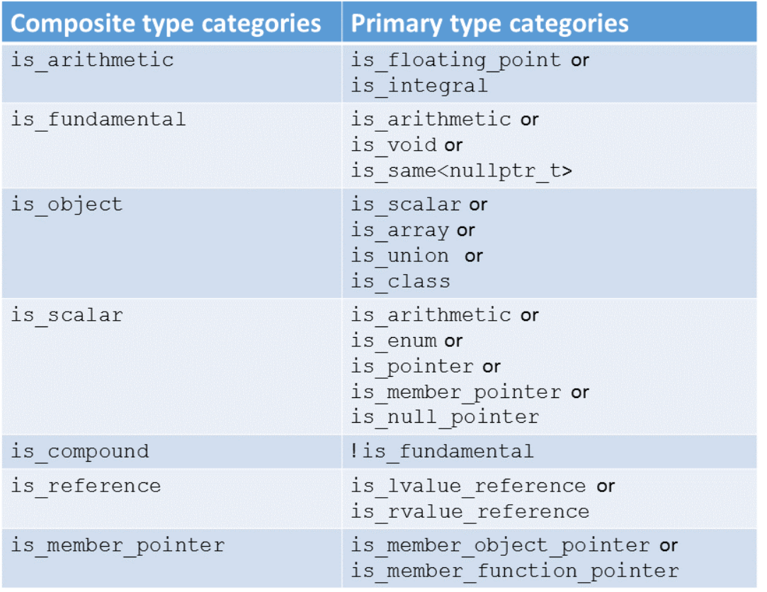 类型萃取:类型检查 Type-Traits Library:Type Checks --- C++20 - 知乎