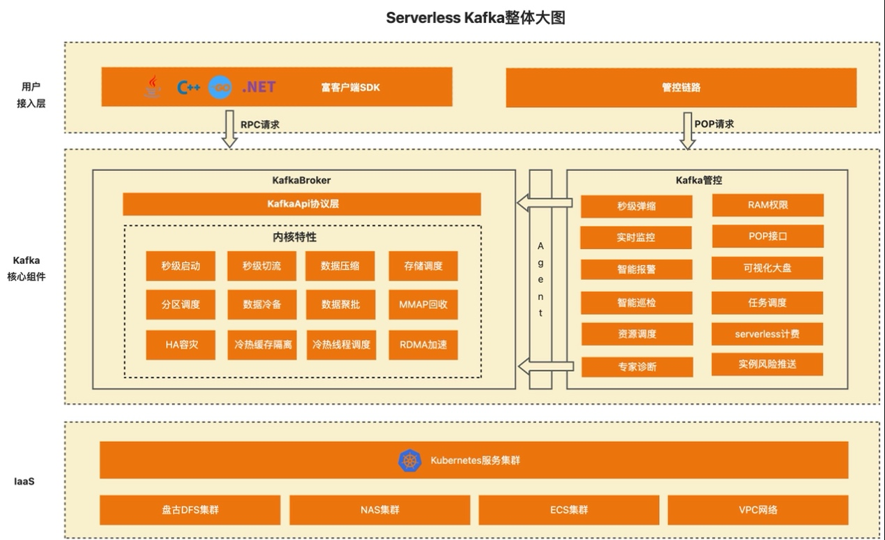 基于 Apache Kafka 的 Serverless 架构演进 - 知乎
