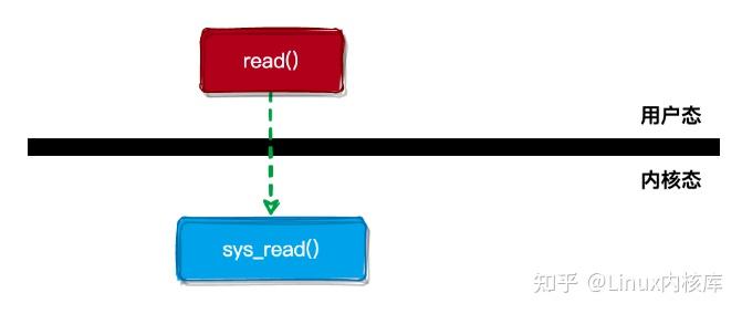 一文图解原理｜Linux I/O 神器之 io_uring - 知乎