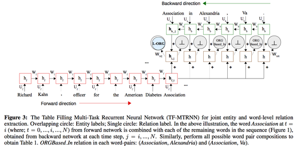 Table Filling Multi Task Recurrent Neural Network For Joint Entity And Relation Extraction 阅读笔记 知乎