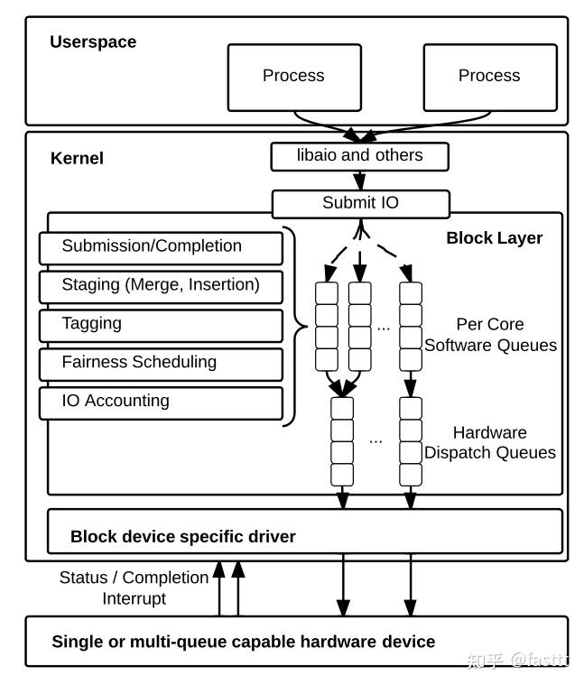 Linux 内核IO 调度器之 none vs kyber vs BFQ - 知乎