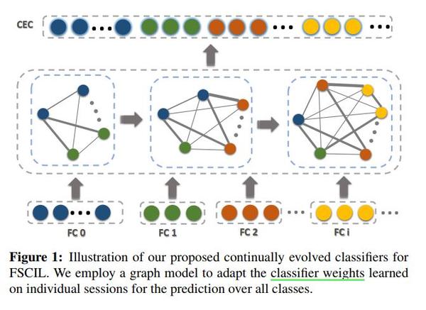 论文速读-Few-Shot Incremental Learning with Continually Evolved Classifiers - 知乎
