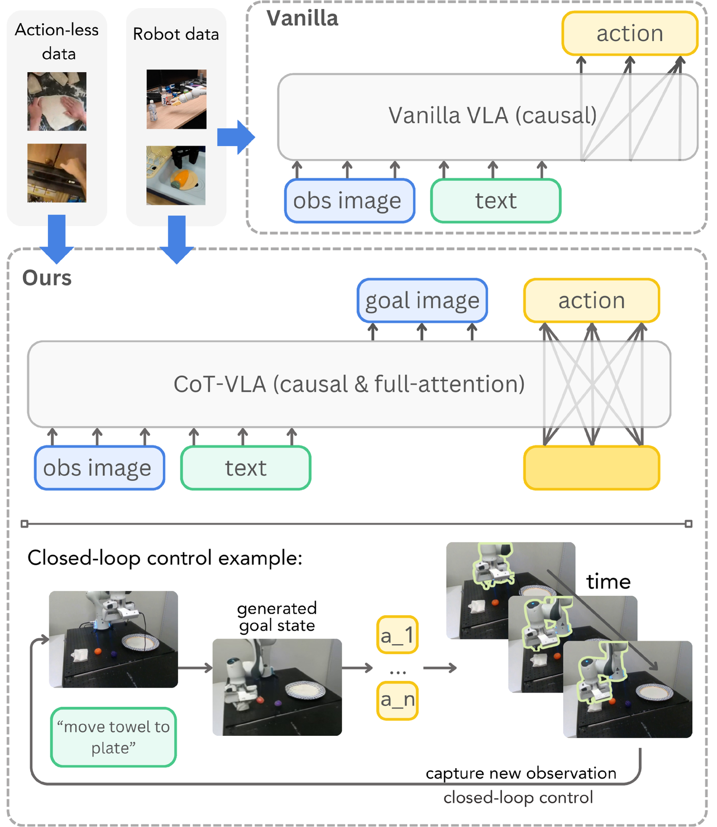 具身智能算法19：CoT-VLA: Visual Chain-of-Thought Reasoning for Vision-Language-Action Models - 知乎