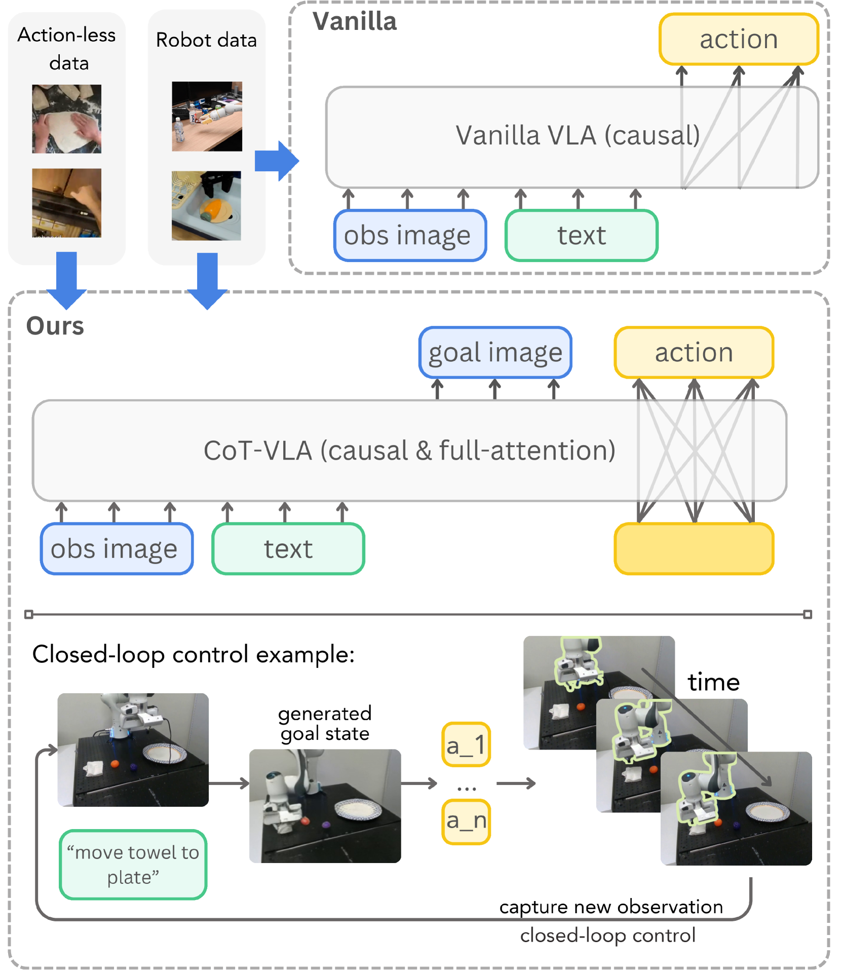 具身智能算法19：CoT-VLA: Visual Chain-of-Thought Reasoning for Vision-Language-Action Models - 知乎