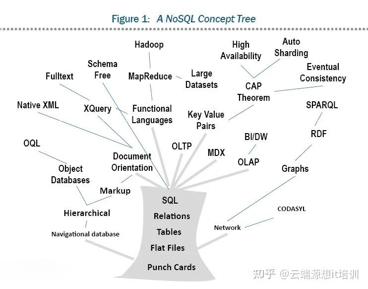 什么是非关系型数据库，有哪些特点和应用？ 知乎 4655