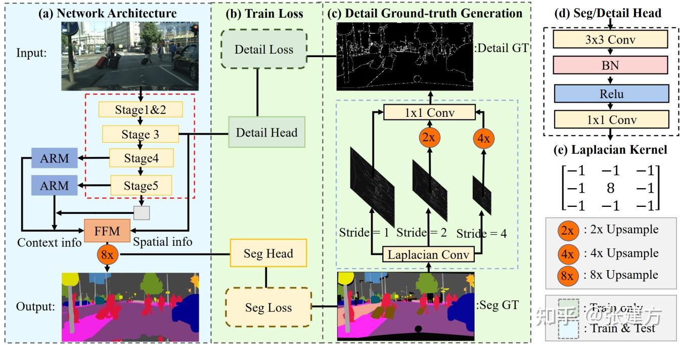 【CVPR2021语义分割】STDC语义分割网络|BiSeNet的轻量化加强版 - 知乎
