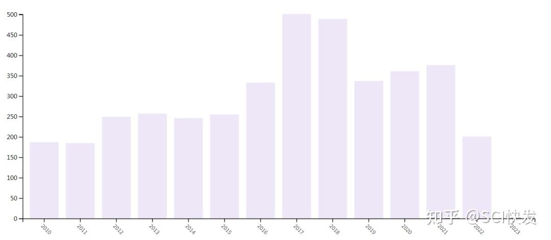 SCI期刊分析：药学JCR2区，OA期刊，快接收，国人发文量第一 - 知乎